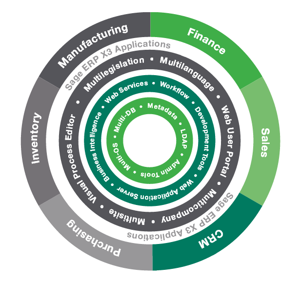 Sage X3 ERP - Sage Enterprise Management ERP in Miami, Florida